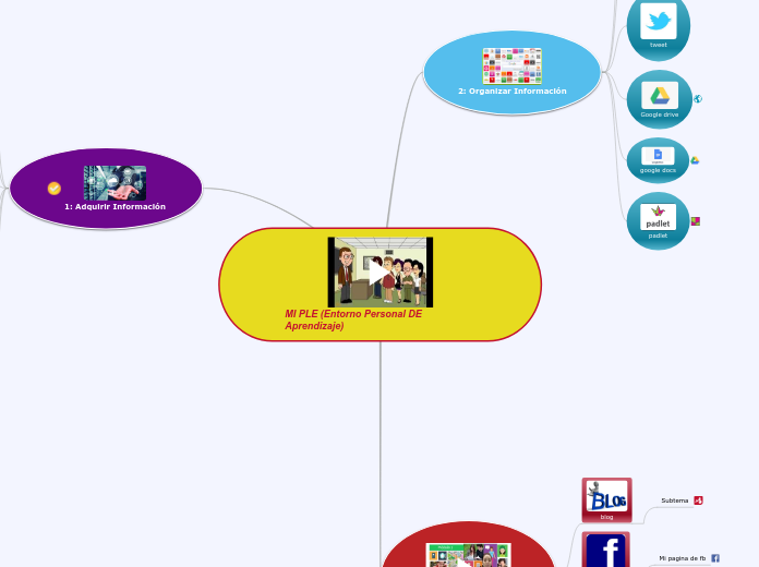MI PLE (Entorno Personal DE Aprendizaje) - Mind Map